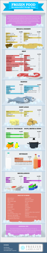 Handy Chart Shows You How Long You Can Freeze Different Foods : Tiffy Taffy